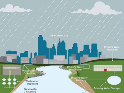 What is a watershed and why are urban watersheds unique? – The ...
